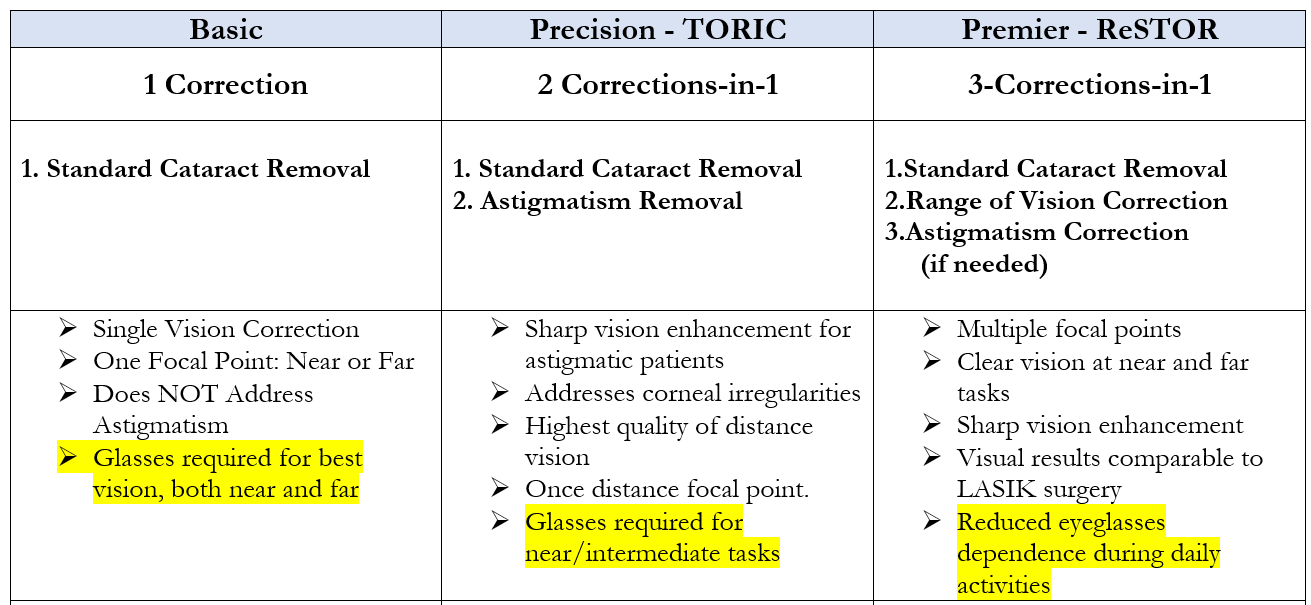 Your Vision After Cataract Surgery – Lens Choices | Moran Eye Associates